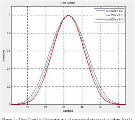 Figure From Adjustable Spectral Characteristics To Design FIR Filter Using Two Variable Window