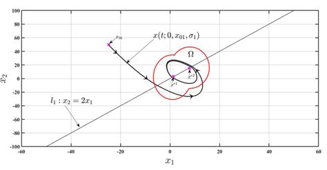 the trajectory of system 94 under the switching path sigma 1