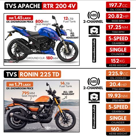 Tvs Apache Rtr 200 Vs Tvs Ronin 225