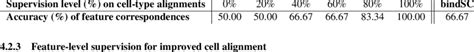 Cell Type Alignment Performance On Cross Species Rna Seq Dataset With