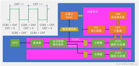 自学嵌入式stm32笔记——输入捕获与输出比较srm32 计时器中的输入捕获和输入比较 Csdn博客