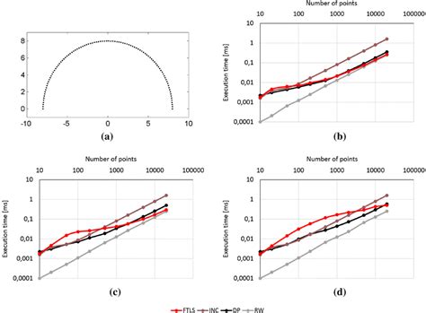 The Vectorization Speed Of The Tested Algorithms With Respect To The