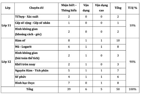 Ma trận đề thi tham khảo tốt nghiệp THPT 2023 tất cả các môn
