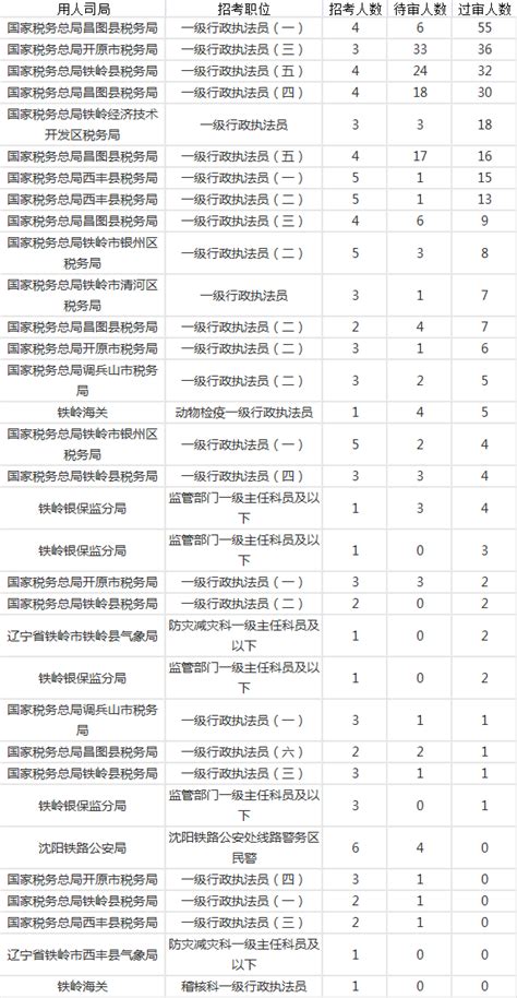 2023国考铁岭地区报名第三天，国税为大热部门教育电话地址