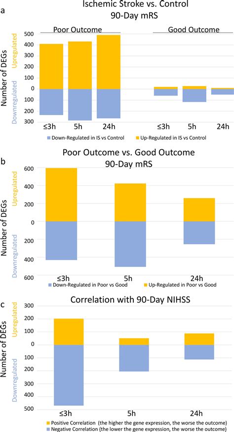 Numbers Of Up And Down Regulated Differentially Expressed Genes Degs