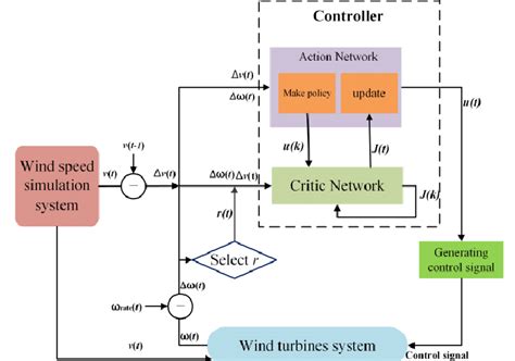 the schematic diagram of controller data flow download scientific