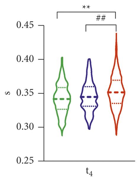 Violin Plots Of The Pulse Characteristic Parameters Of The Three Groups