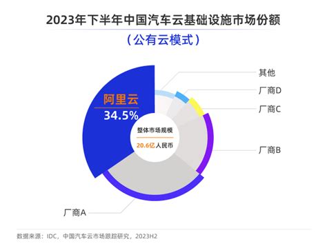 Idc最新報告：中國車企擁抱公有雲，阿里雲穩居第一 新浪香港