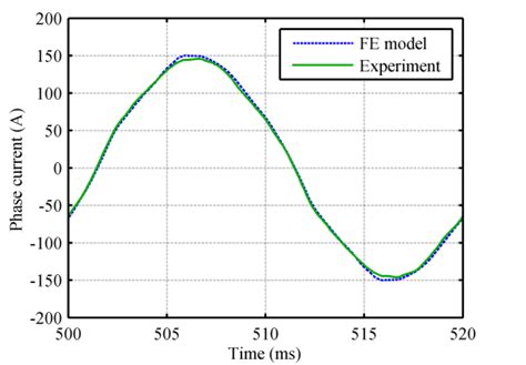 Experimental Validation Phase Current Waveform Download Scientific Diagram