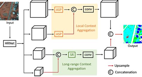 remote sensing free full text multi scale context aggregation for