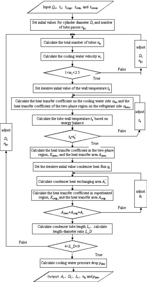 Calculation Flow Chart Of The Condenser Structure Design Model Download Scientific Diagram