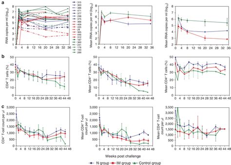 Plasma Siv Rna Viral Loads And Peripheral Cd4 T Cell Counts After