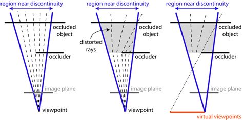 Ray Behavior Near Edge Discontinuities A Rays From A Pinhole Camera