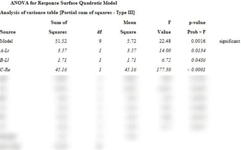 SOLUTION How Can I Calculate Anova Table For The Quadratic Model By Python Studypool