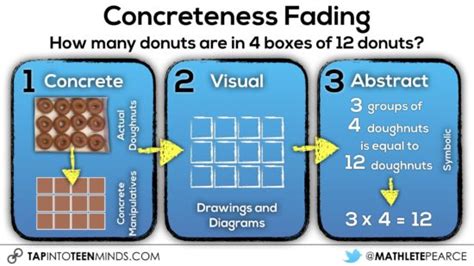 Making Math Moments Matter With The Concreteness Fading Model
