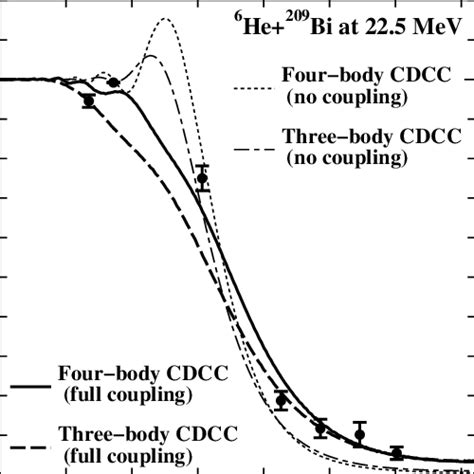 Ratios Of Differential Cross Sections To Rutherford Cross Section For Download Scientific