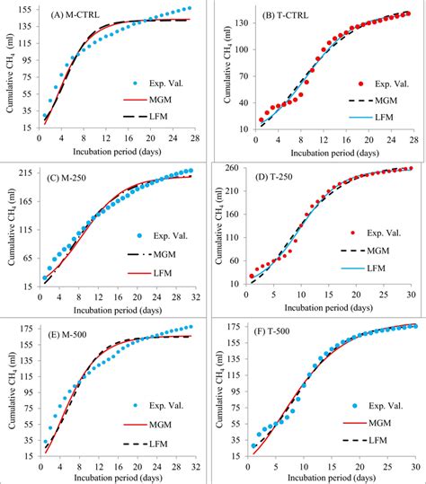 Cumulative Methane Production From Modified Gompertz Model Mgm And Download Scientific