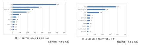 车联网知识产权白皮书（2022年）解析：中国信科c V2x专利优势明显 中信科智联 — C114通信网