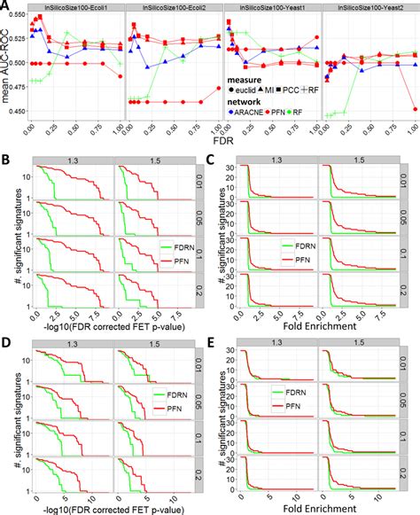 Validation Of Pfns In Comparison To Various Network Inference
