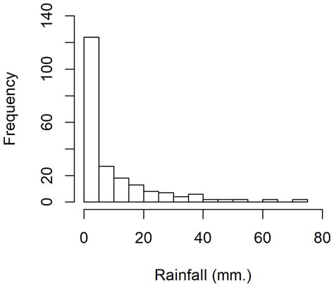Measuring The Dispersion Of Rainfall Using Bayesian Confidence Intervals For Coefficient Of