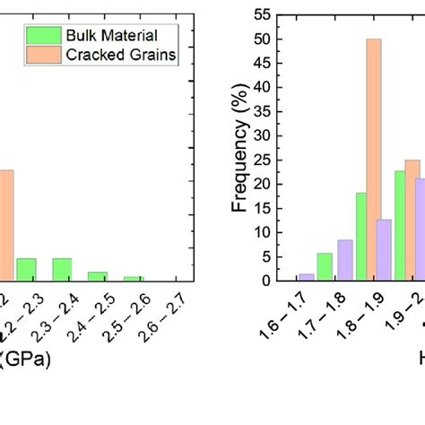 Hardness Distribution Of A Cracked Grains On Crack Path Compared To Download Scientific