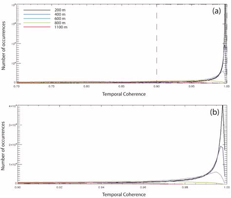 Experimental Sbas Results A Comparing The Temporal Coherence Values