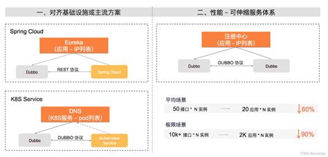 Dubbo3x消费端源码浅析以及triple协议的实现springboot 实现dubbo Triple Csdn博客