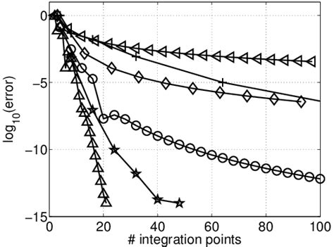 Relative Error For The Integration Of F X Y 1 Left And F X Y Download Scientific