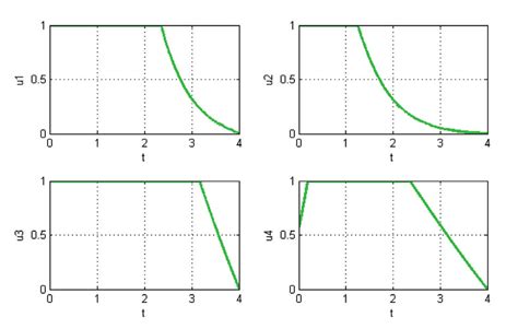 The Optimal Control U U U U In A Time Units Of Download Scientific
