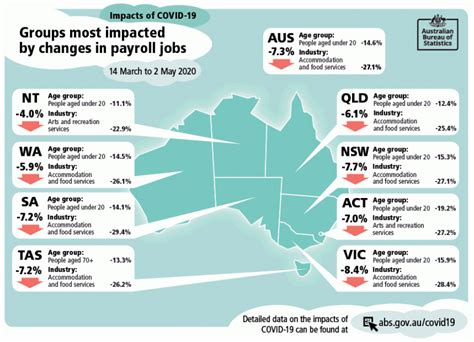 Slowdown In Covid 19 Job Losses Australian Bureau Of Statistics