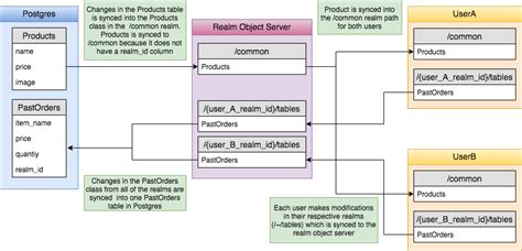 github hasura realm pg sync the realm pg sync microservice