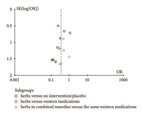 funnel plot analysis of risk of bias a funnel plot analysis of