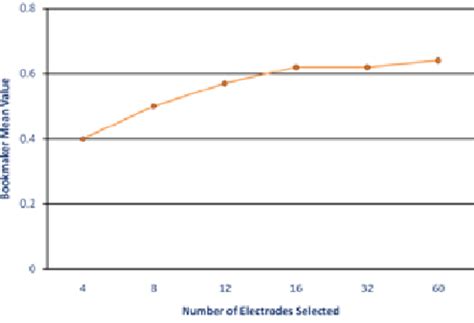 Classification Performance For Different Electrode Numbers Download