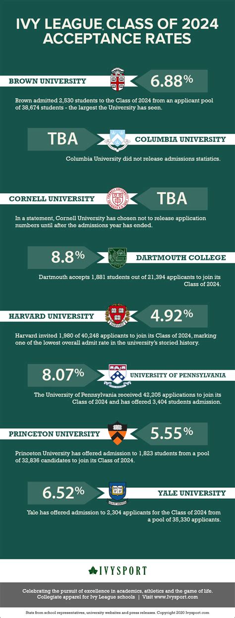 Ivy League Acceptance Rates 2024 Genna Hortensia