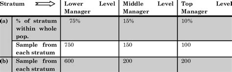 Aandb Proportionate And Disproportionate Stratifies Random Sampling
