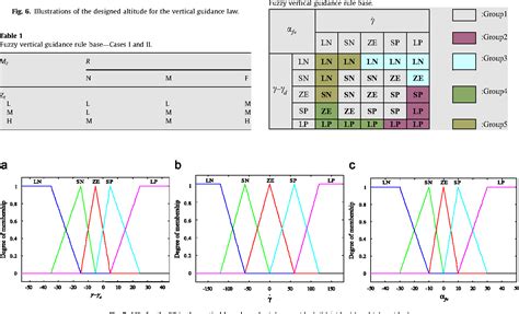 Table 1 From A Fuzzy Guidance Law For Vertical Launch Interceptors Semantic Scholar