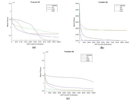 The Convergence Curve Comparison For A Fn10 Unimodal Function B