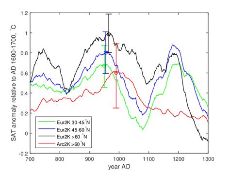 Time Evolution Of Ensemble Averaged Centennial Mean Sat Anomaly Over