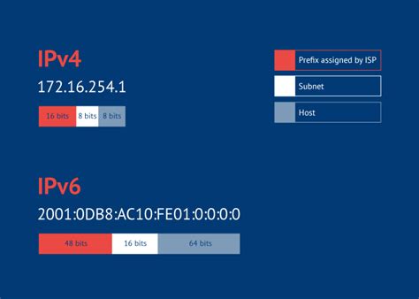 Differences Between Ipv4 And Ipv6 Complete User Guide