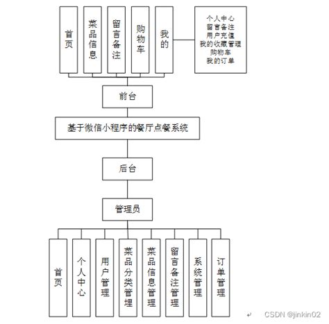 Javaphpnodejspython基于微信小程序的餐厅点餐系统【2024年毕设】 Csdn博客