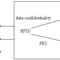 The Design Of RFID Security Communication Protocol System Download Scientific Diagram