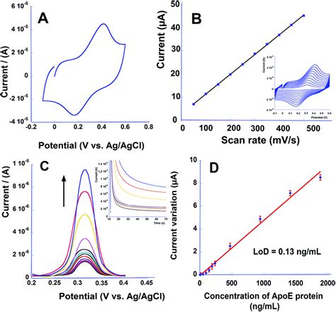 49 Questions With Answers In Amperometry Scientific Method