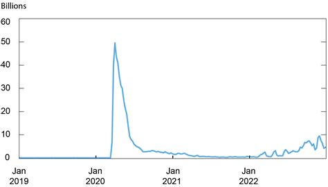 The Recent Rise In Discount Window Borrowing Liberty Street Economics