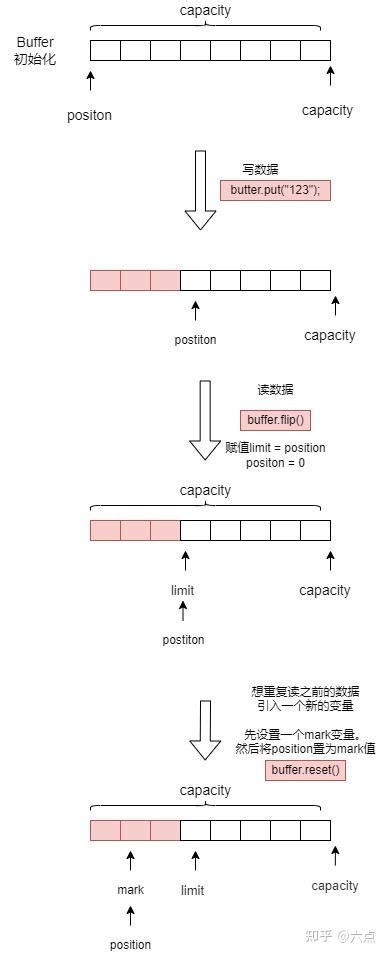 Nio中的buffer，heapbytebuffer以及directbytebuffer 知乎