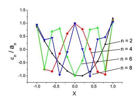 truncation errors in the expansion of f x exp x into chebyshev