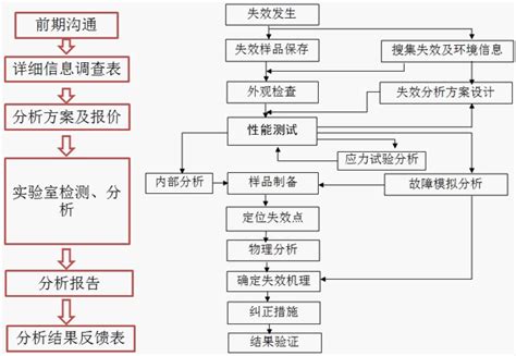 失效分析流程 可靠性网