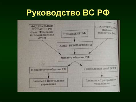 Состав Вооруженных сил Российской Федерации Структура ВС РФ Online