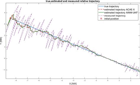 Figure From Adaptive Imm Ukf For Airborne Tracking Semantic Scholar