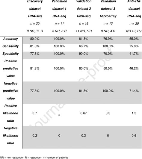 Accuracy Of The 4 Gene Signature In Vedolizumab And Anti Tnf Treated