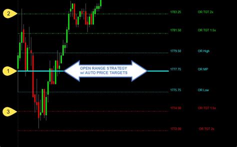 Open Range Strategy Indicator Polaris Trading Group For Stocks And Futures Traders